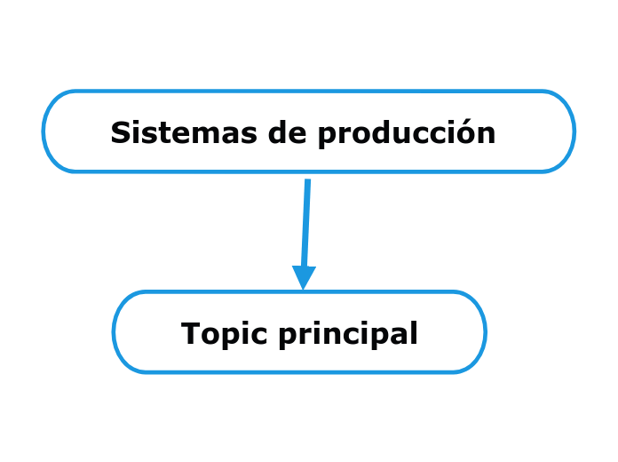 Sistemas de producción - Mind Map